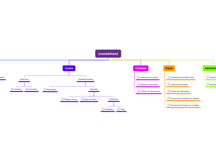 Contabilidad - Mind Map